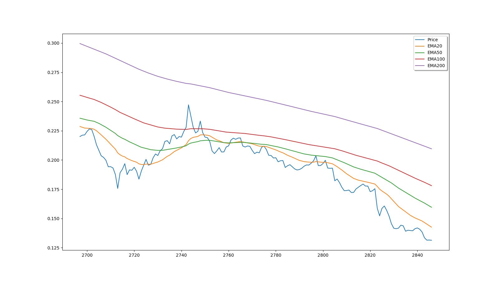 Aelf Exponential Moving Averages