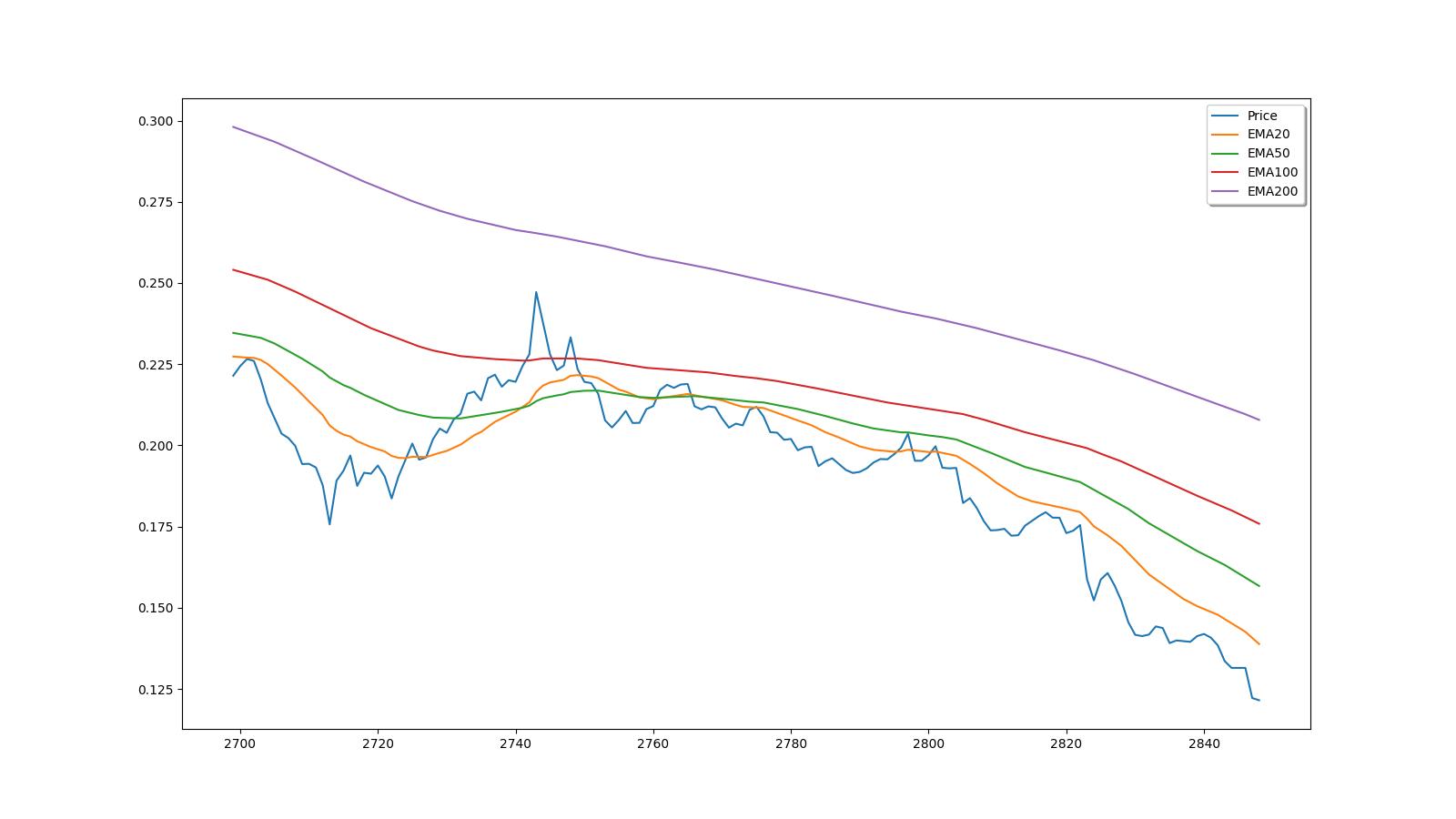 Aelf Exponential Moving Averages