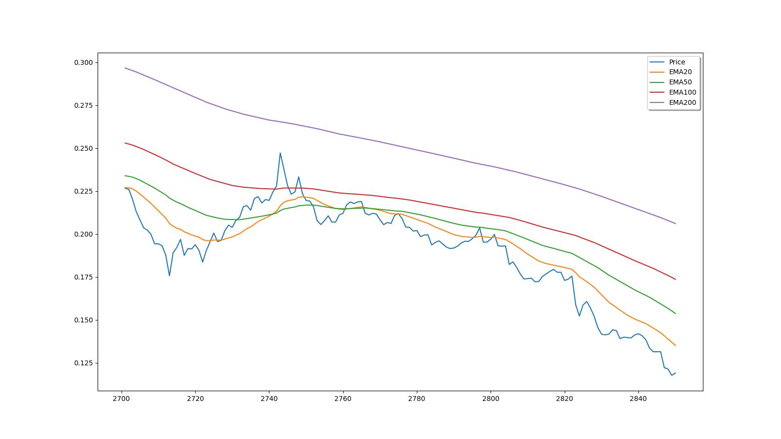 Aelf Exponential Moving Averages