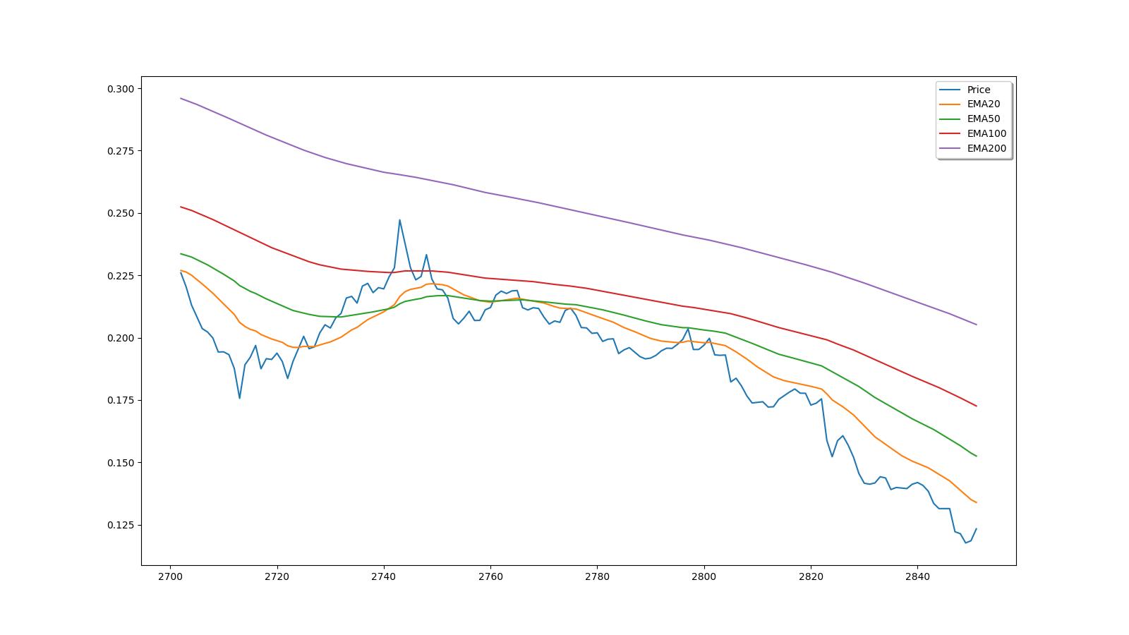 Aelf Exponential Moving Averages