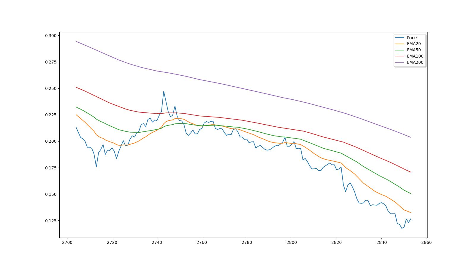 Aelf Exponential Moving Averages