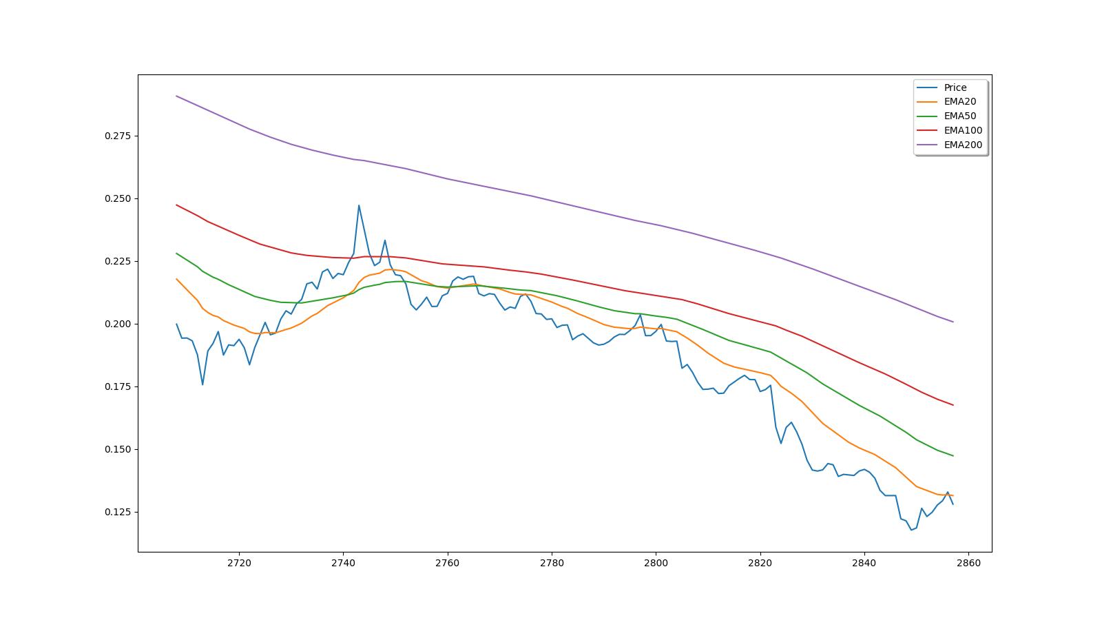 Aelf Exponential Moving Averages