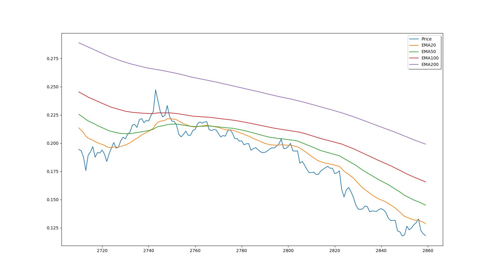 Aelf Exponential Moving Averages