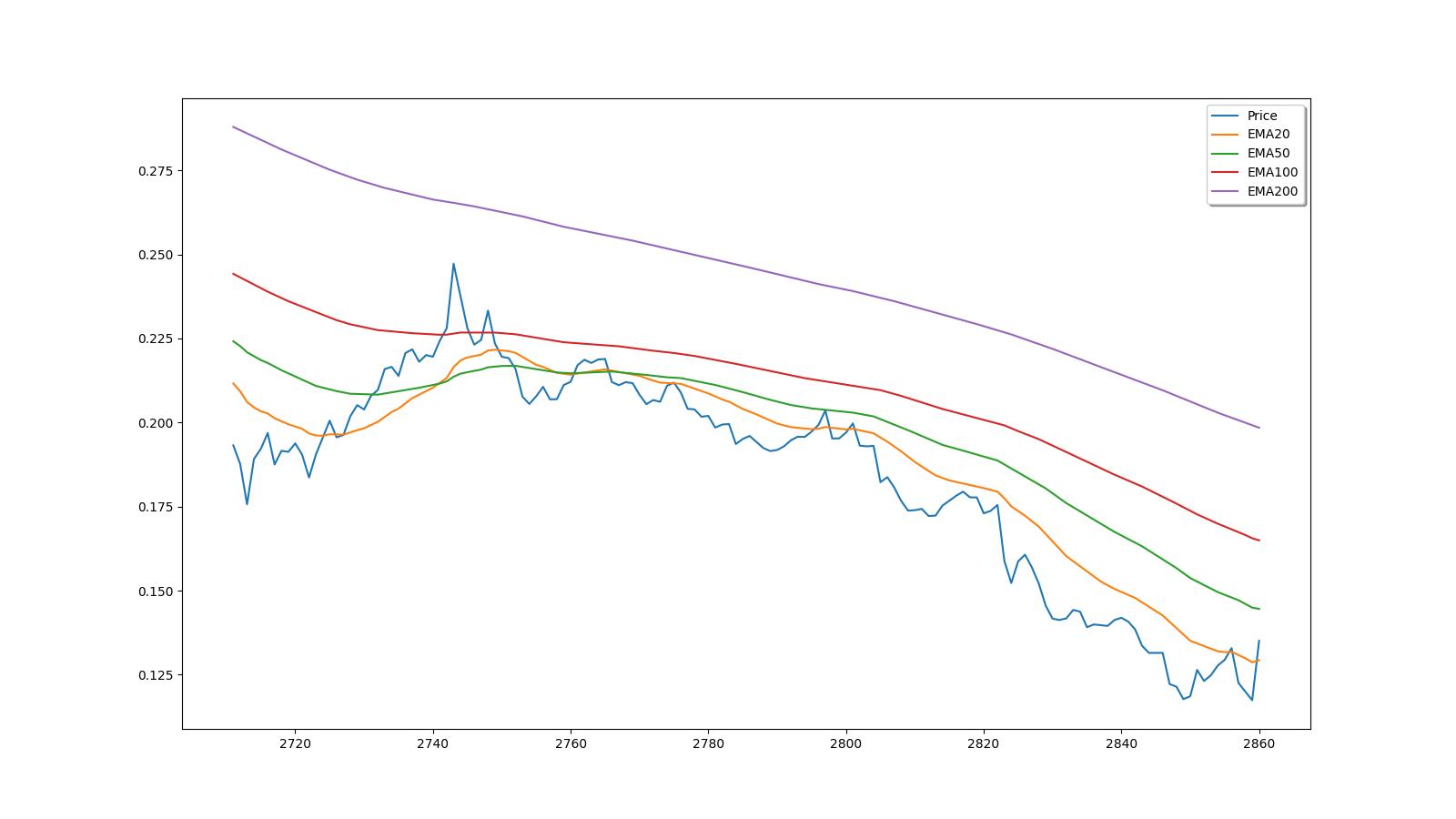 Aelf Exponential Moving Averages
