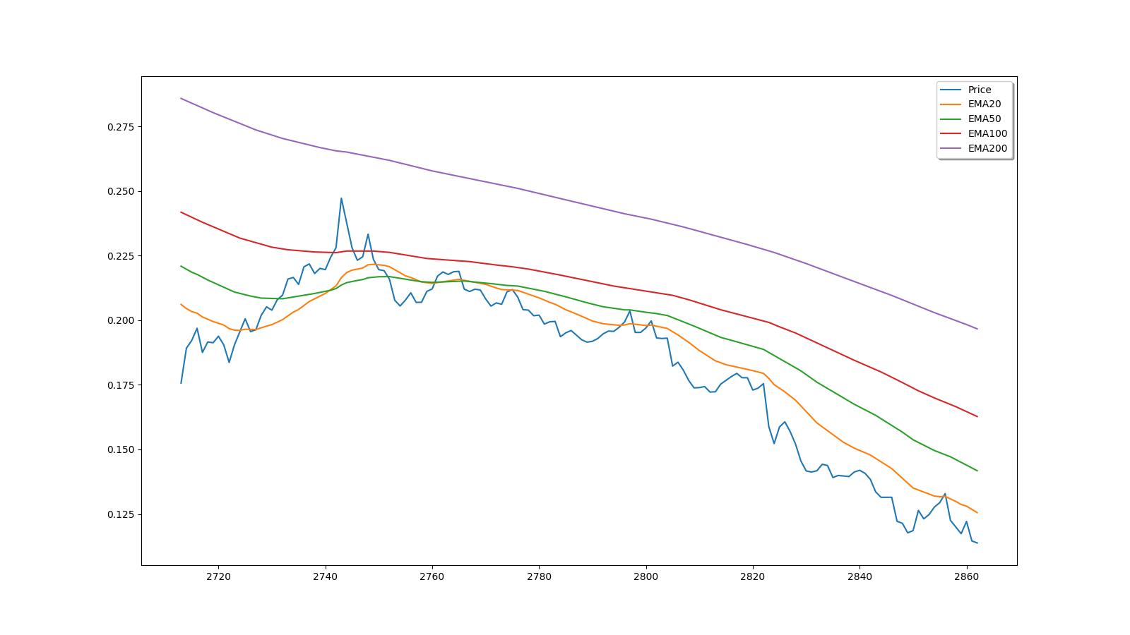 Aelf Exponential Moving Averages