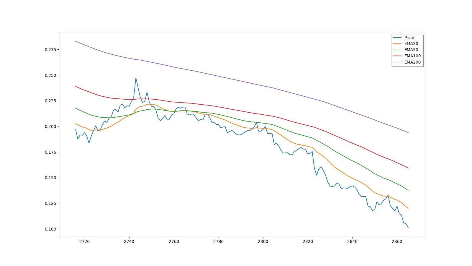 Aelf Exponential Moving Averages