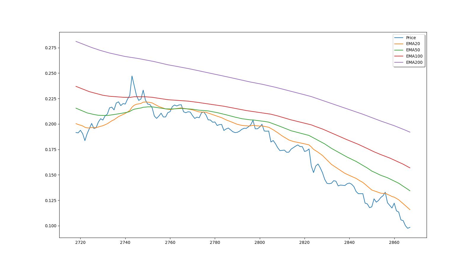 Aelf Exponential Moving Averages