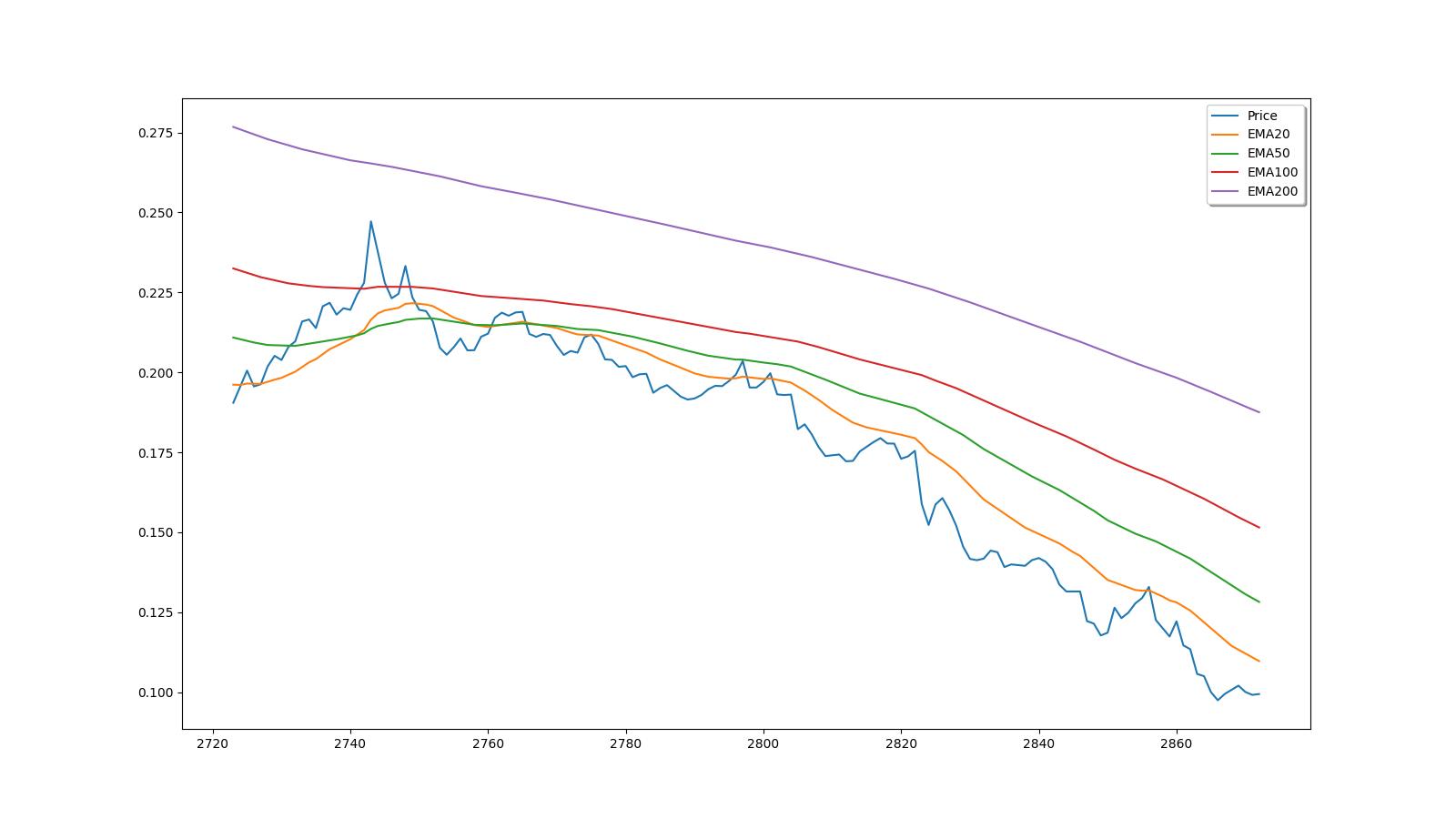 엘프 Exponential Moving Averages
