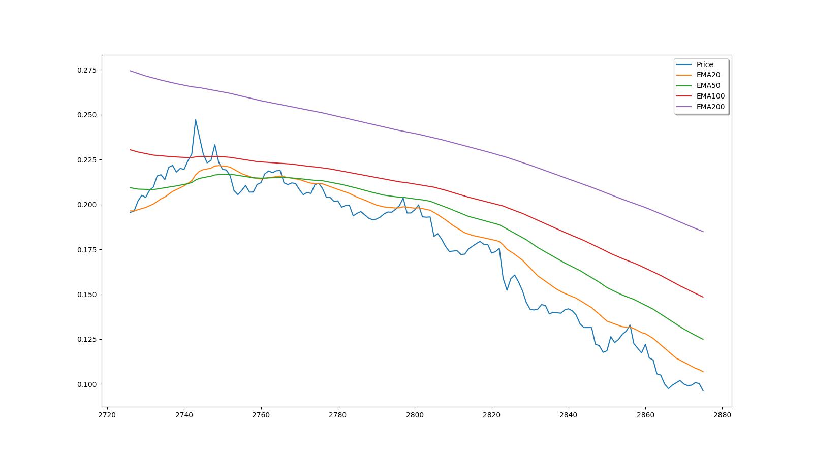 Aelf Exponential Moving Averages