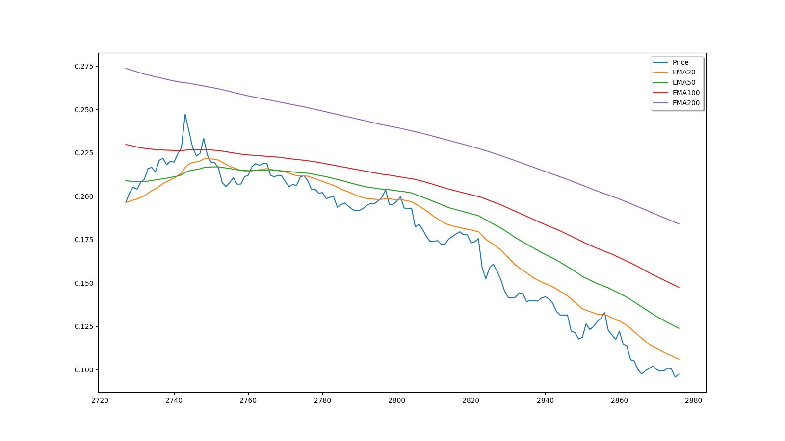 Aelf Exponential Moving Averages