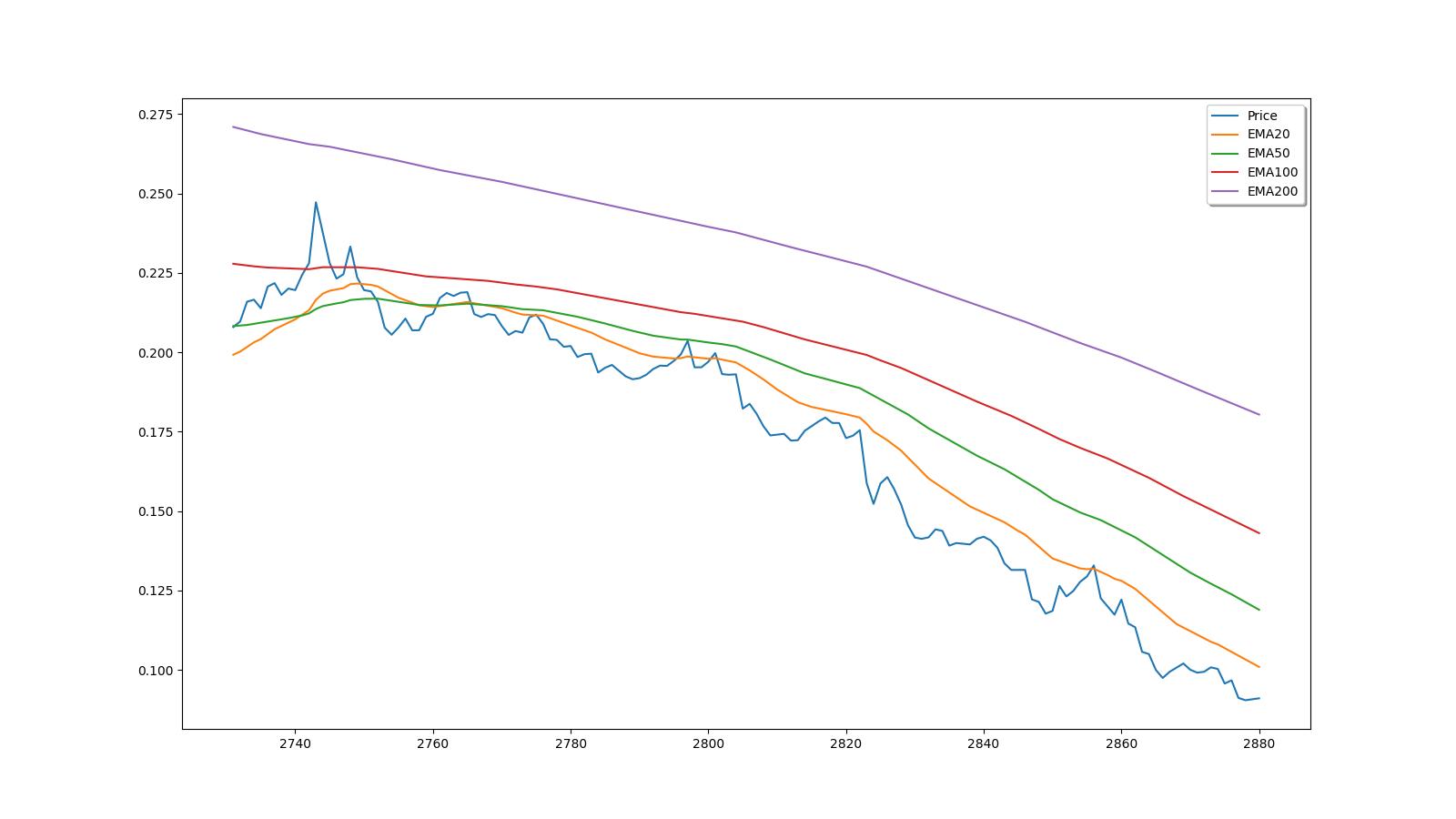 Ælf Exponential Moving Averages