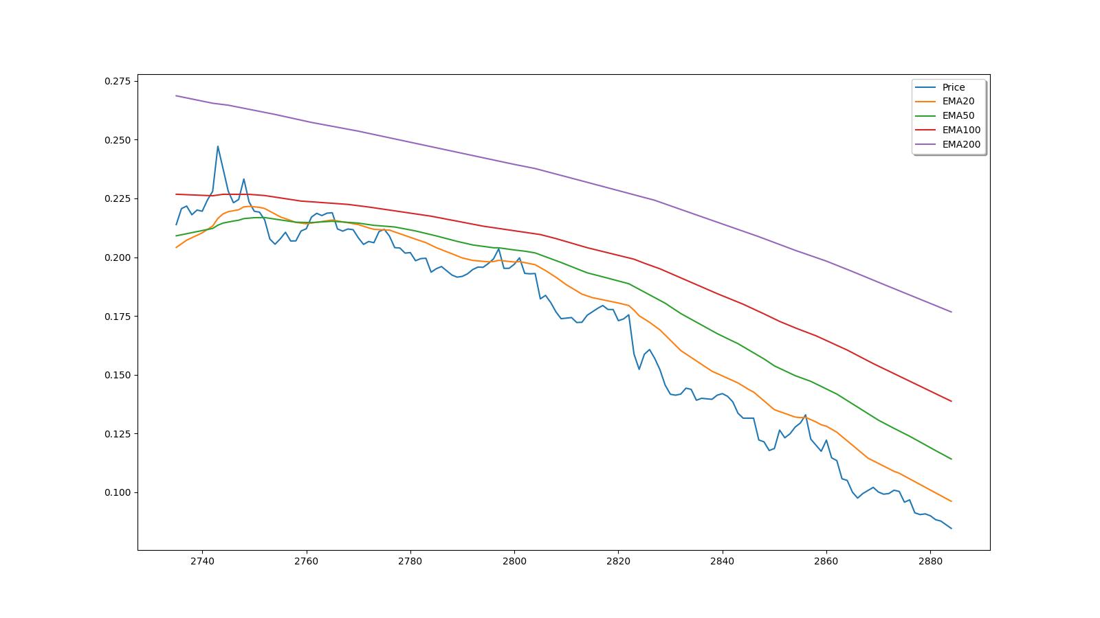 Aelf Exponential Moving Averages