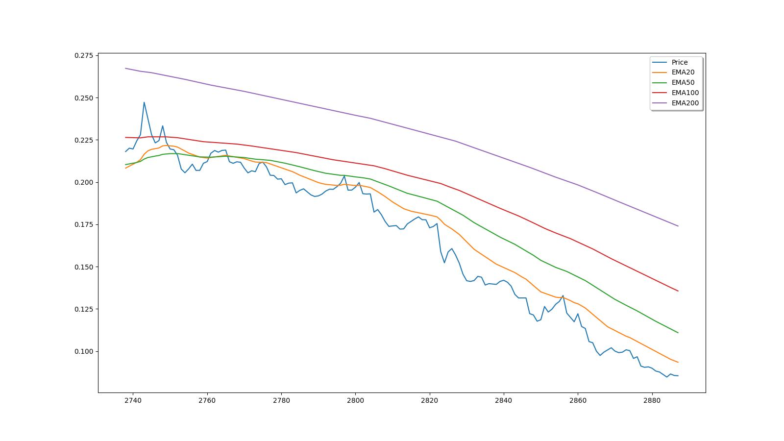 엘프 Exponential Moving Averages