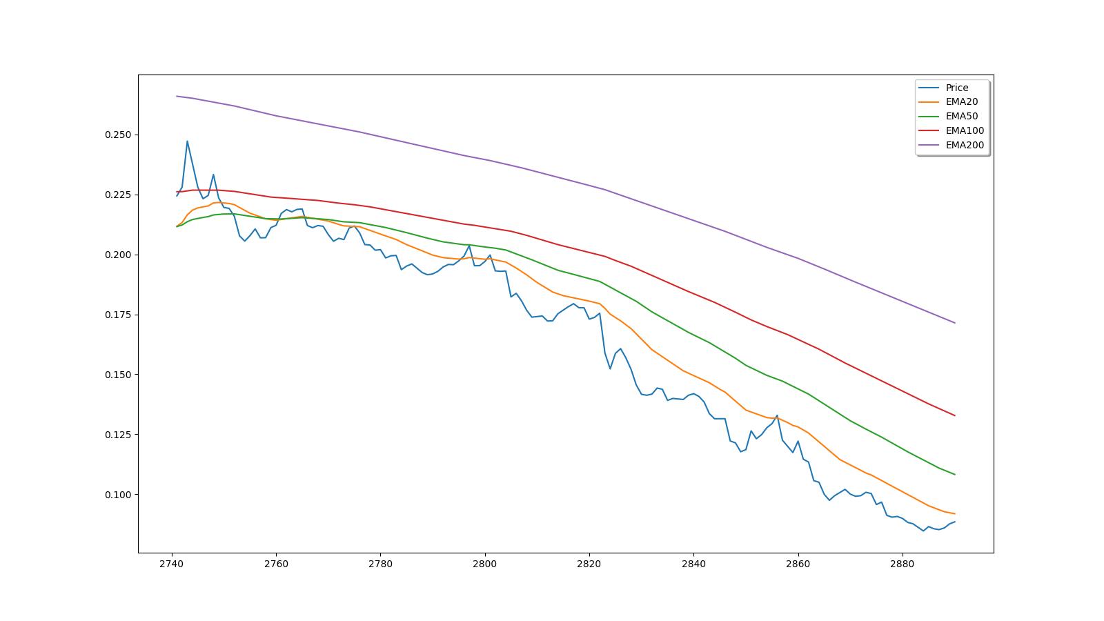 Aelf Exponential Moving Averages