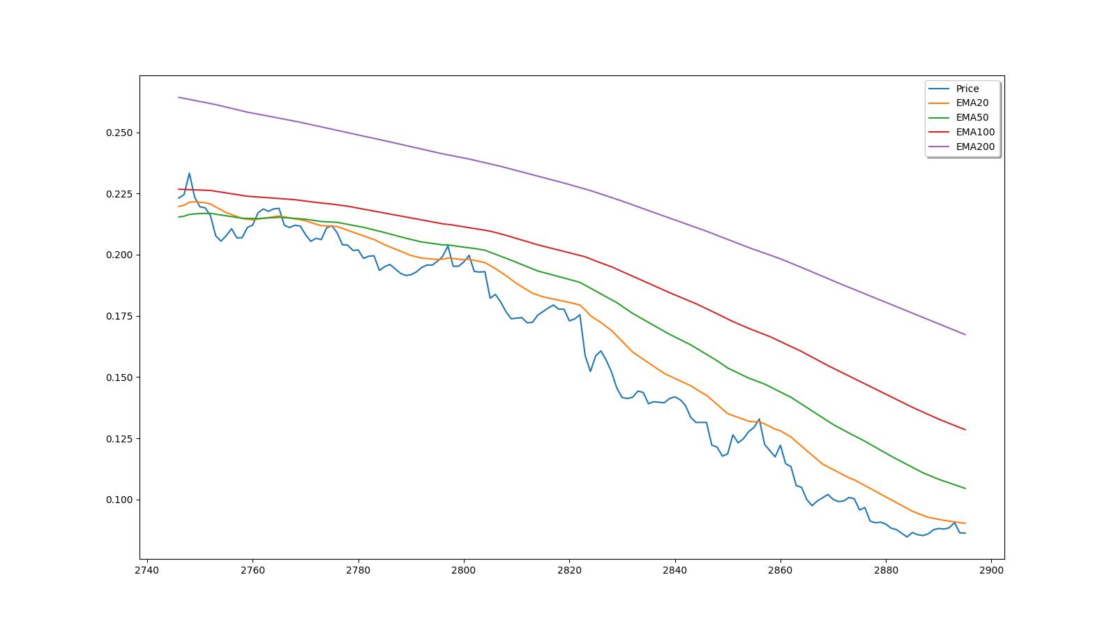 Ælf Exponential Moving Averages