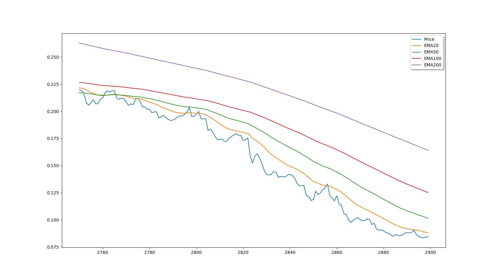 Aelf Exponential Moving Averages