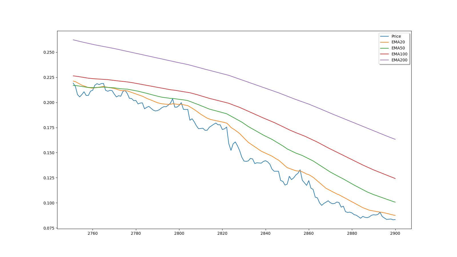 Aelf Exponential Moving Averages