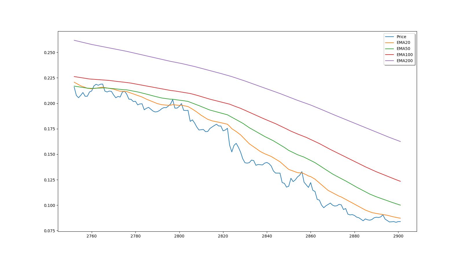Aelf Exponential Moving Averages