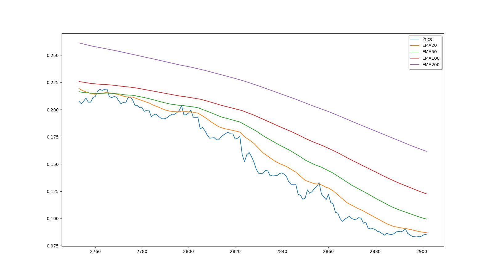 Aelf Exponential Moving Averages