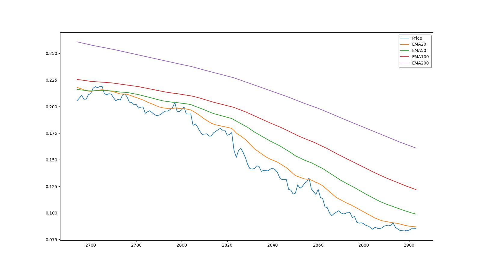 Aelf Exponential Moving Averages