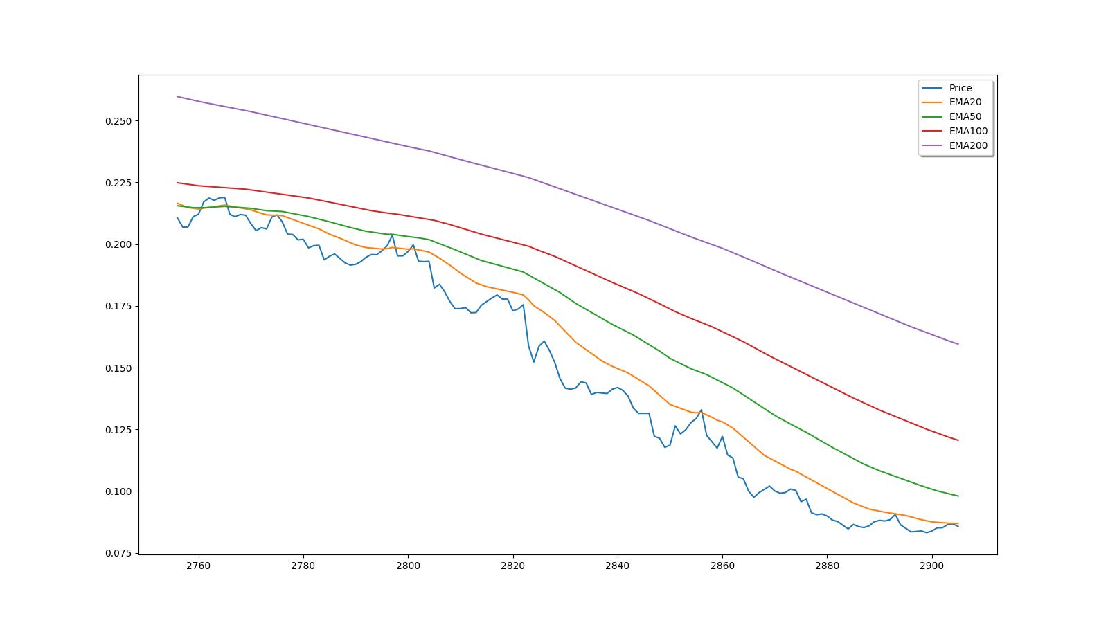 Aelf Exponential Moving Averages
