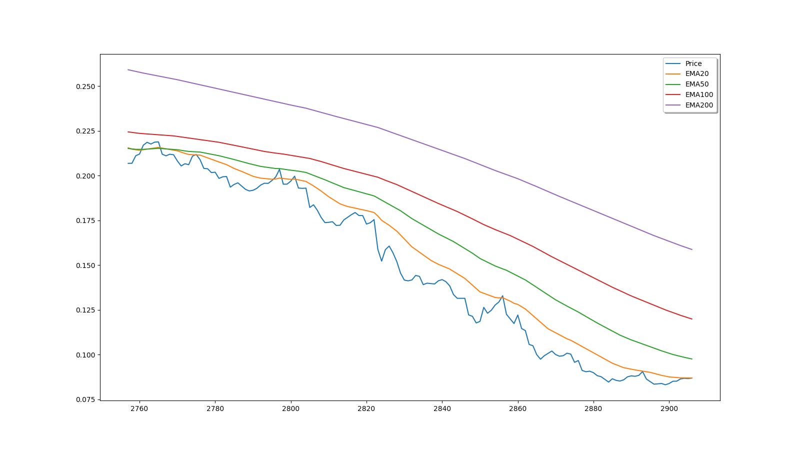 Aelf Exponential Moving Averages