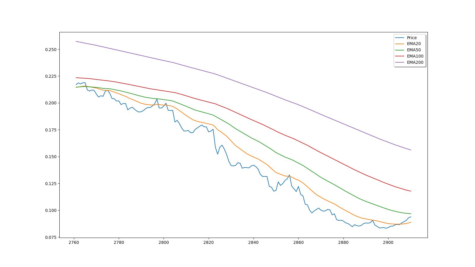 Aelf Exponential Moving Averages