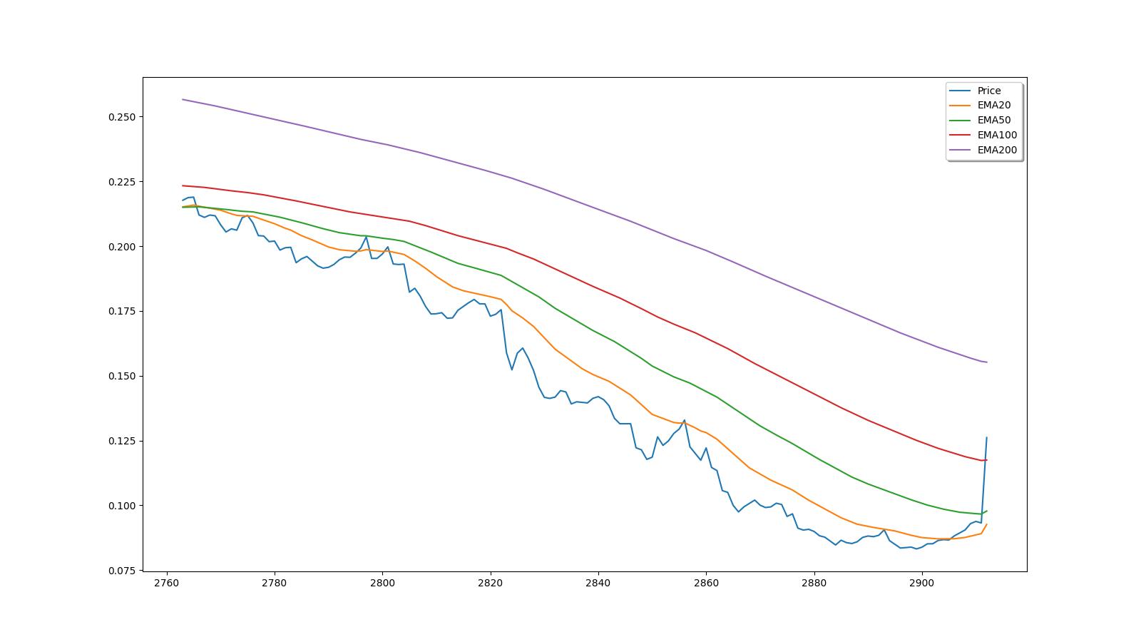 Aelf Exponential Moving Averages