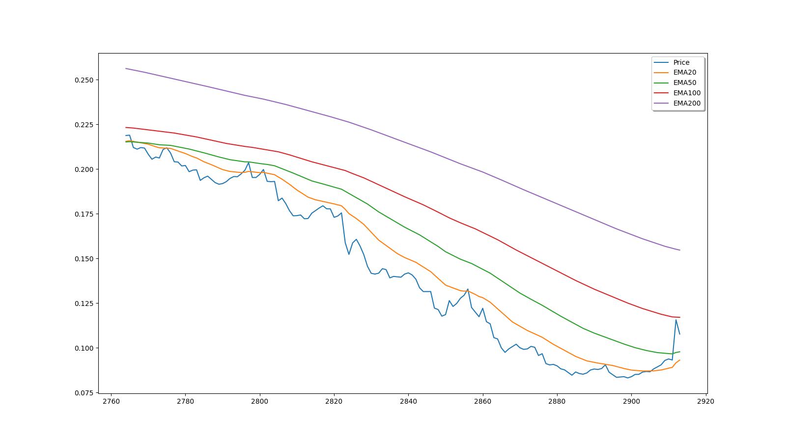 Aelf Exponential Moving Averages