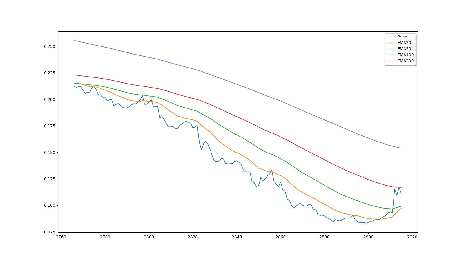 엘프 Exponential Moving Averages