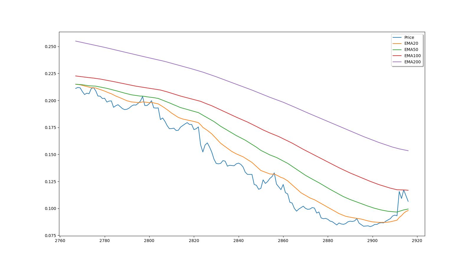 Aelf Exponential Moving Averages