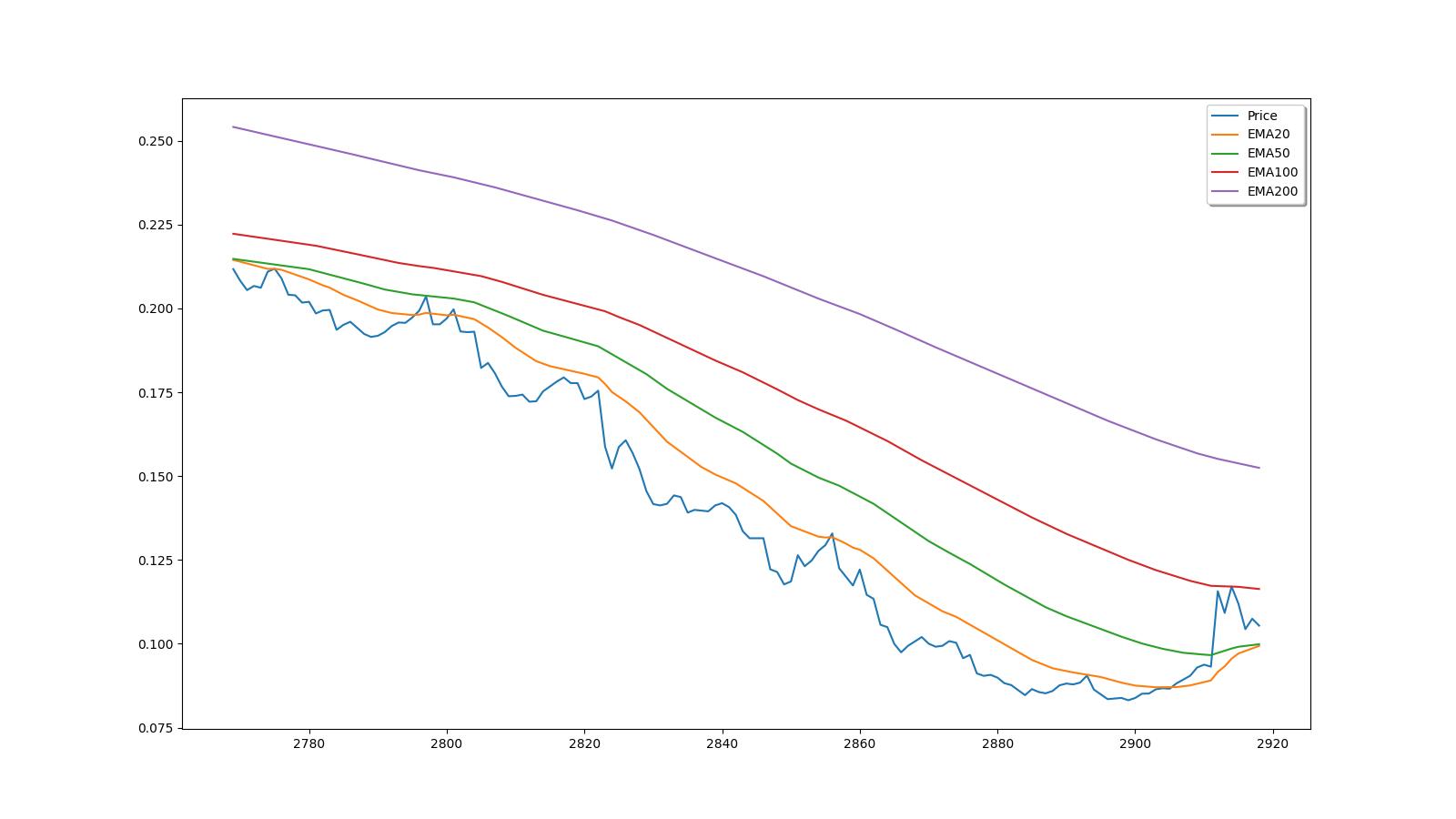 Aelf Exponential Moving Averages