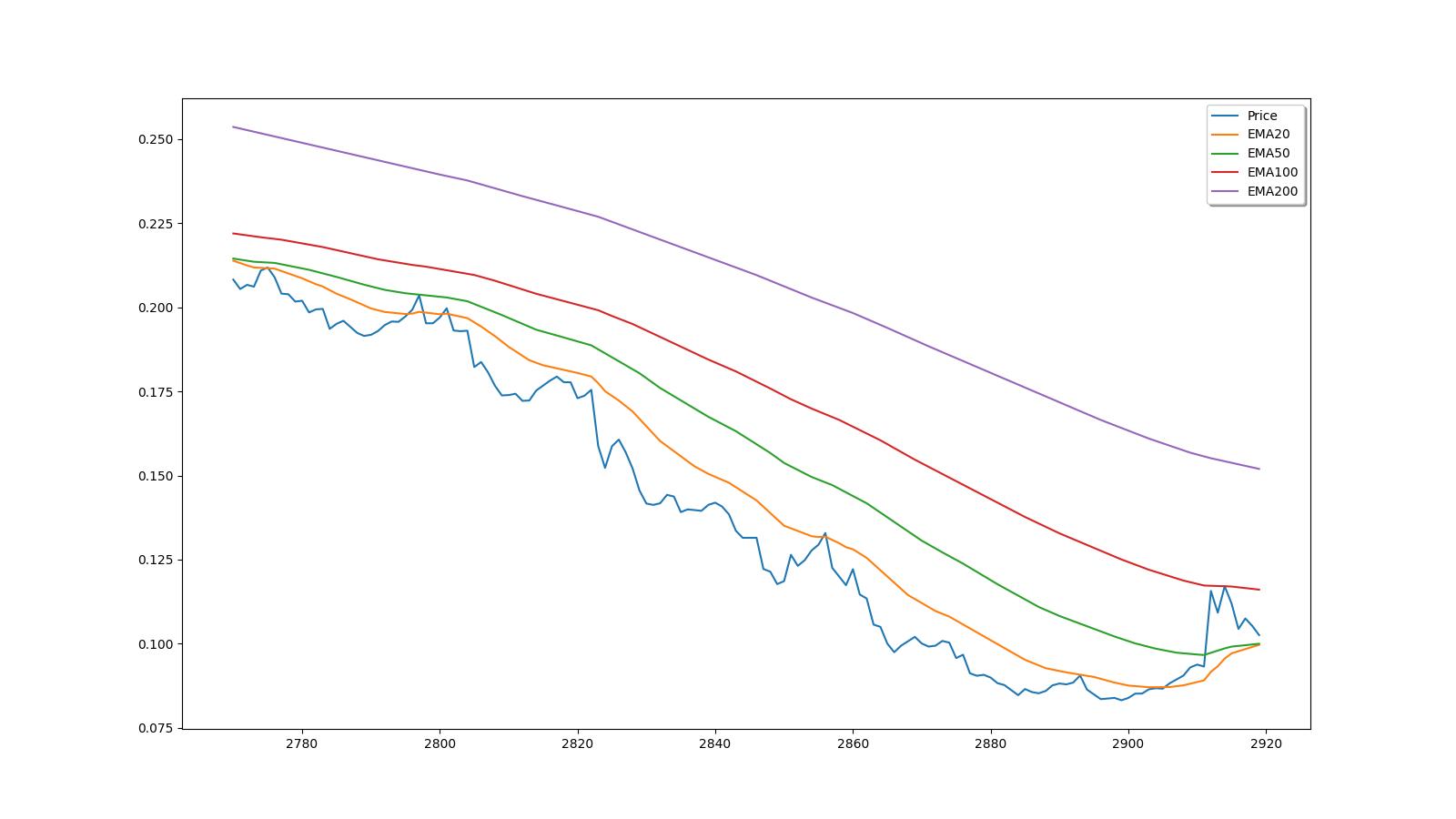 Aelf Exponential Moving Averages