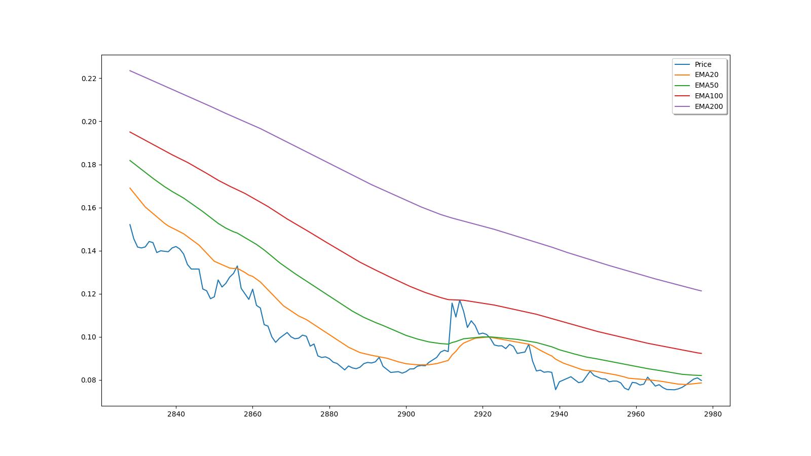 Aelf Exponential Moving Averages