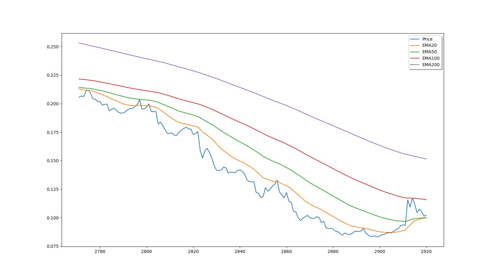 Aelf Exponential Moving Averages