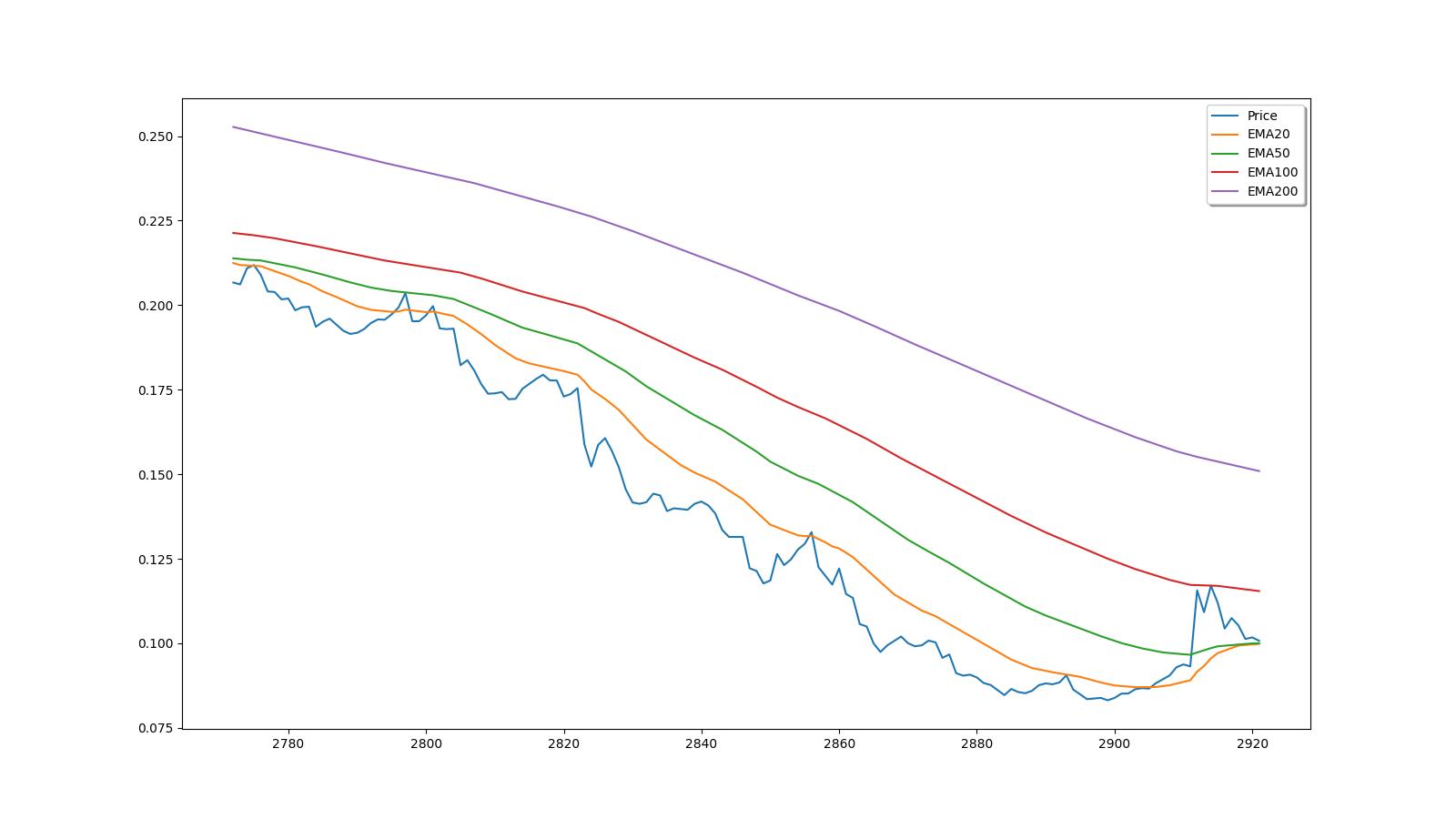 Aelf Exponential Moving Averages