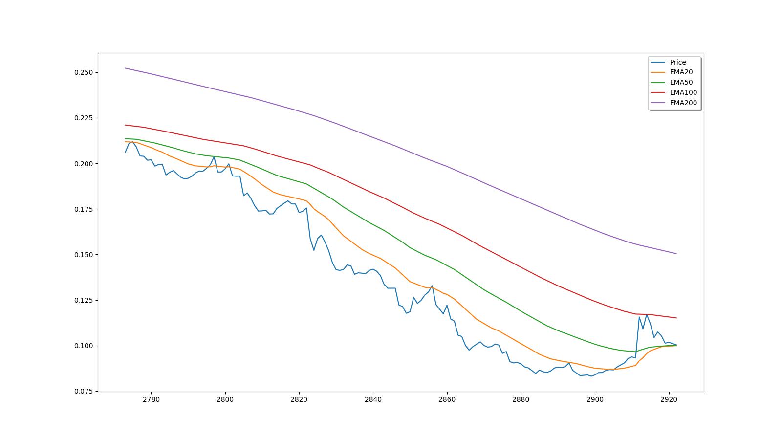 Aelf Exponential Moving Averages
