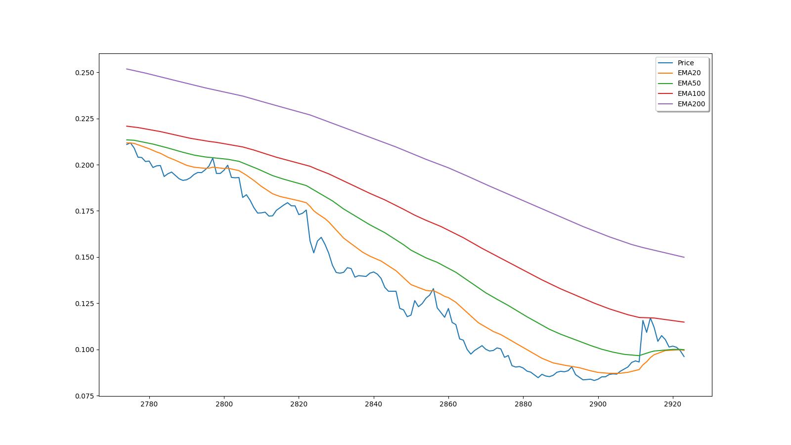 Aelf Exponential Moving Averages