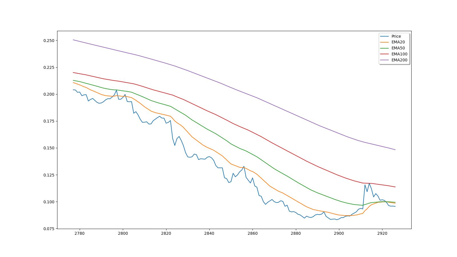 Aelf Exponential Moving Averages