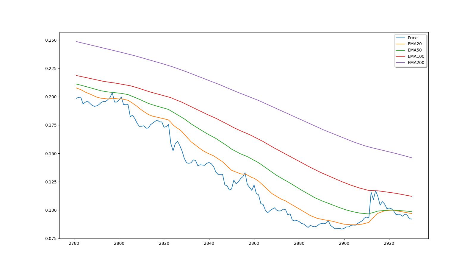 엘프 Exponential Moving Averages