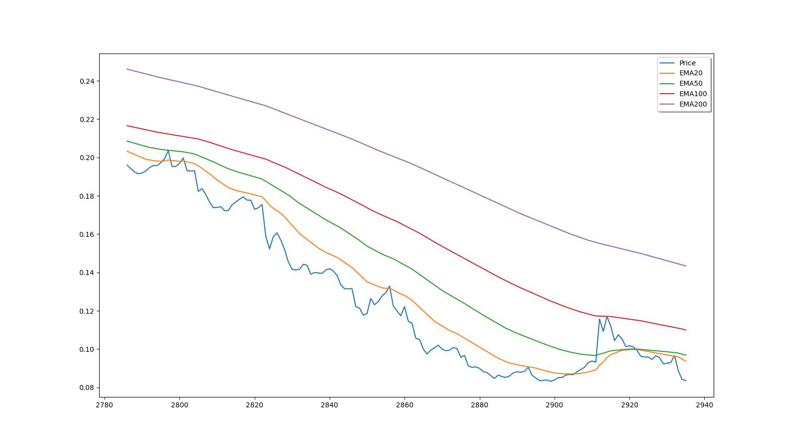 Aelf Exponential Moving Averages