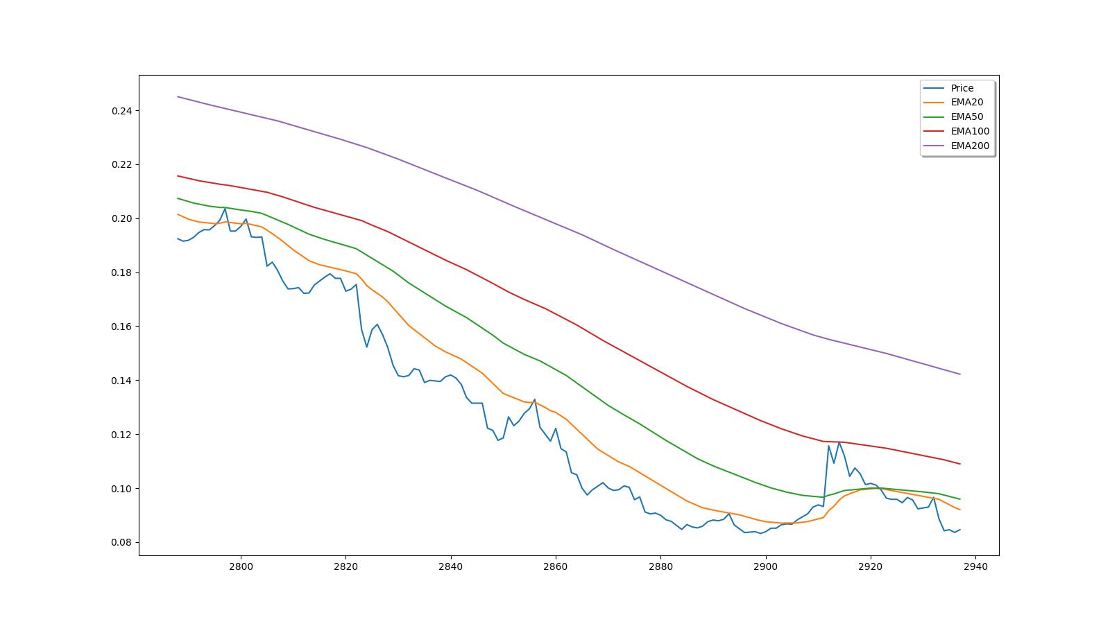Aelf Exponential Moving Averages