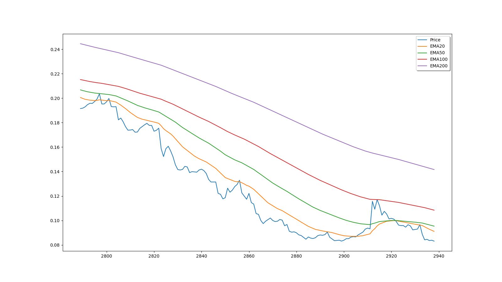 Aelf Exponential Moving Averages