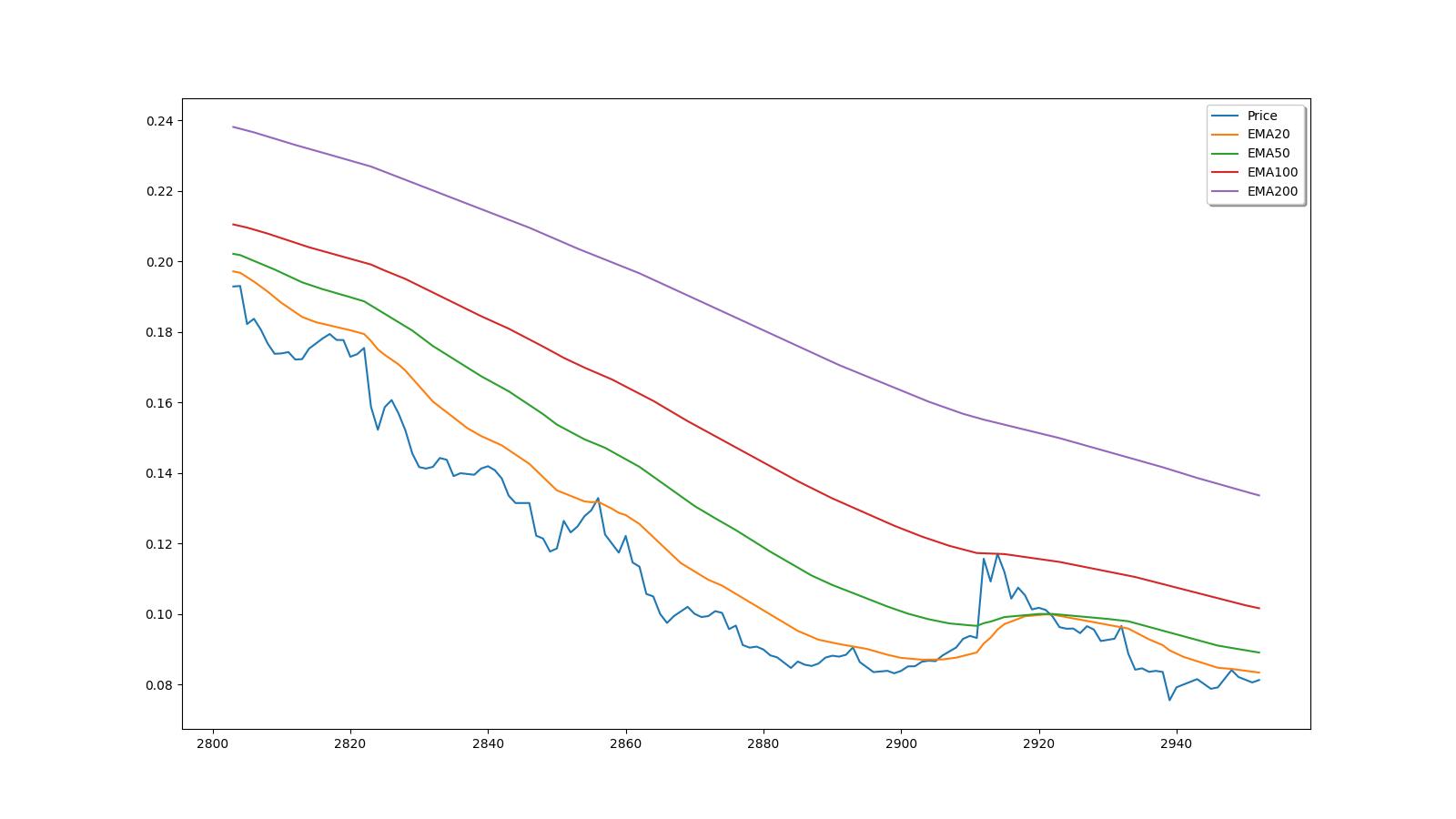 Aelf Exponential Moving Averages
