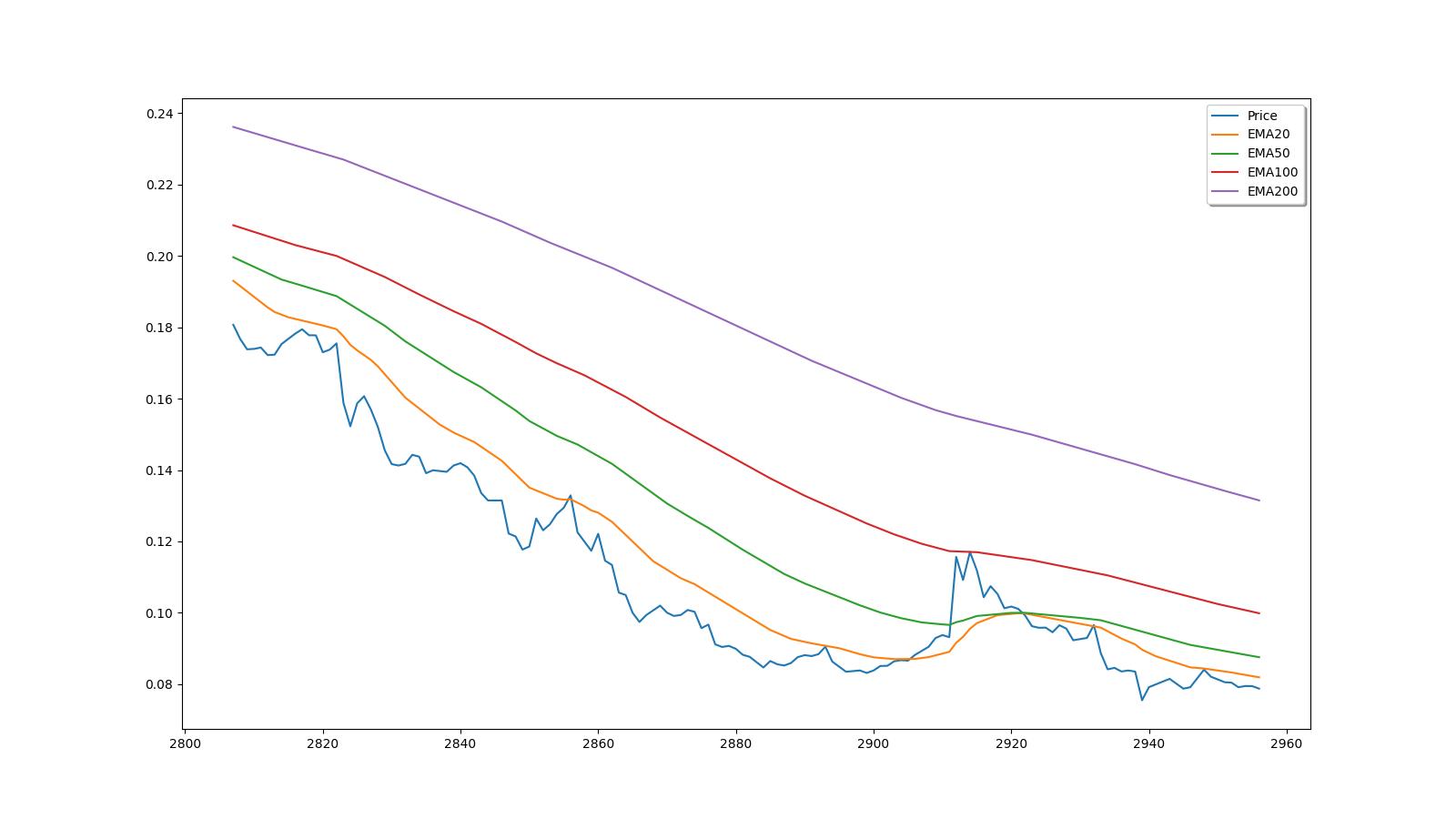 Aelf Exponential Moving Averages