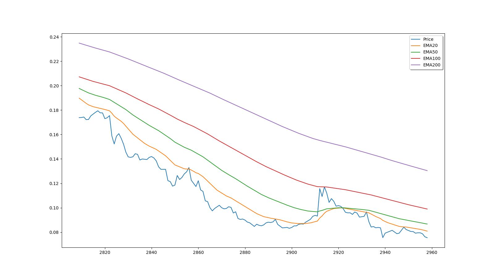 Aelf Exponential Moving Averages