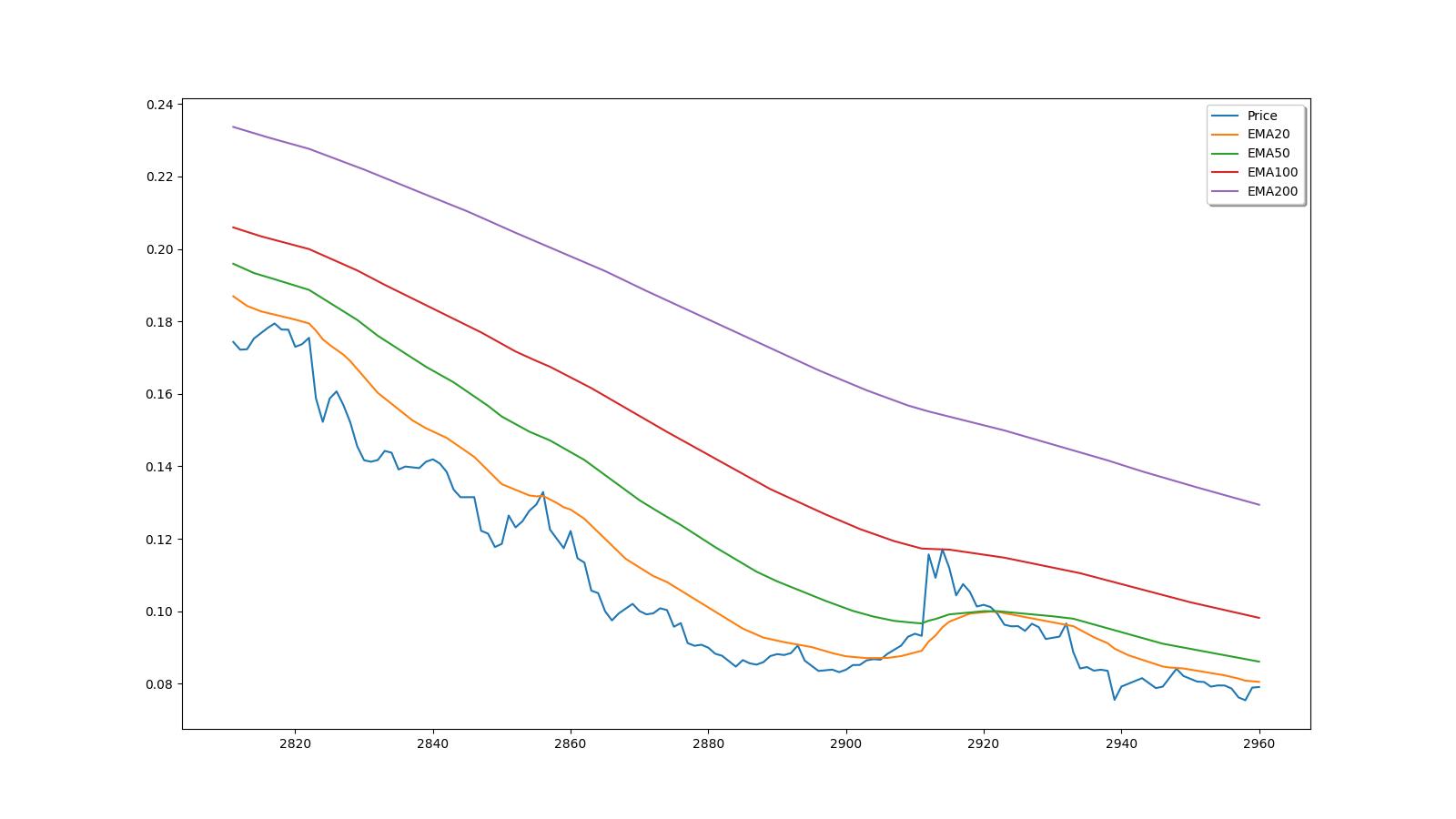 Aelf Exponential Moving Averages