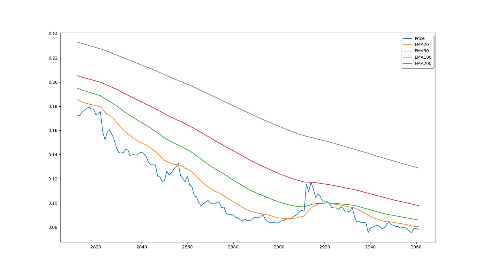 Aelf Exponential Moving Averages