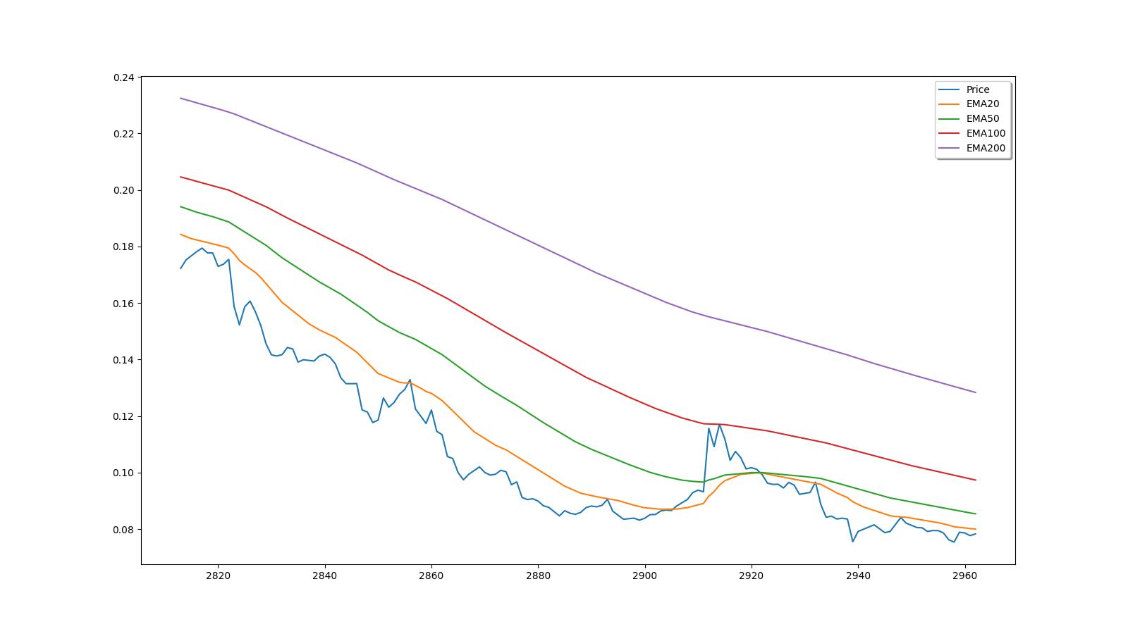 Aelf Exponential Moving Averages