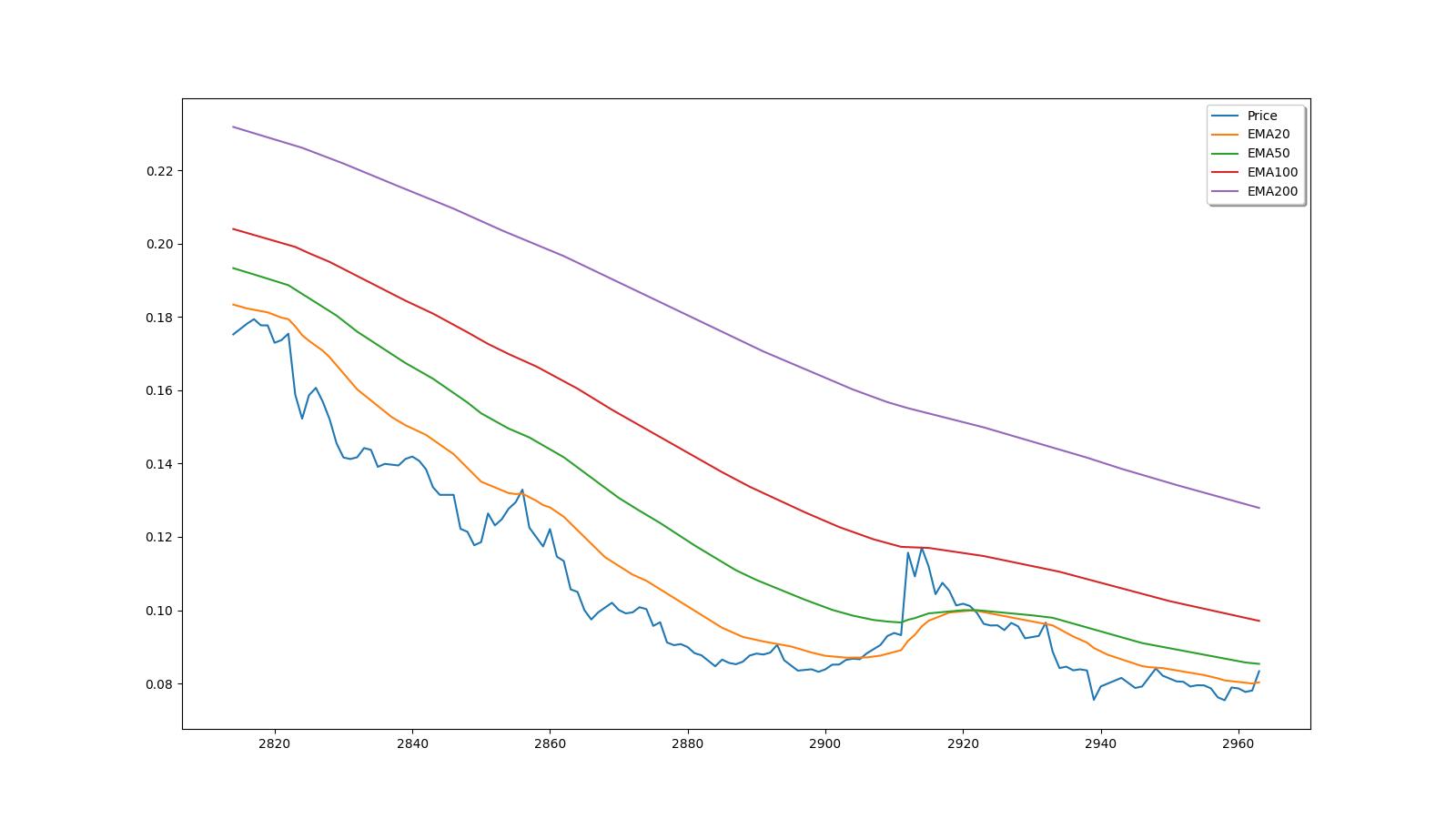 Aelf Exponential Moving Averages